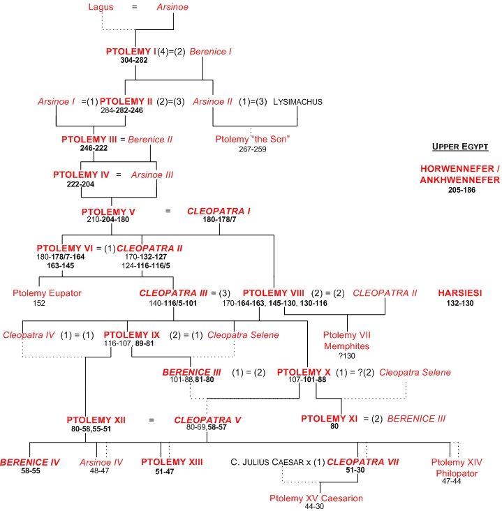 Ptolemaic Dynasty